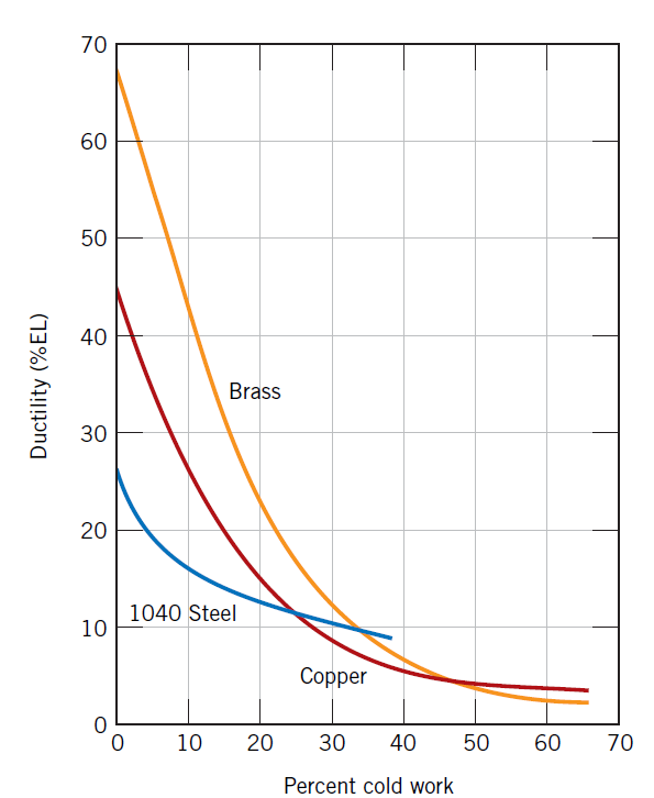 Solved Using Figure 4-1(found below) (ductility (%El) - | Chegg.com