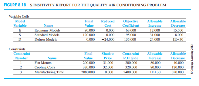 Solved 13 Refer To The Sensitivity Report In Figure 8 18 A