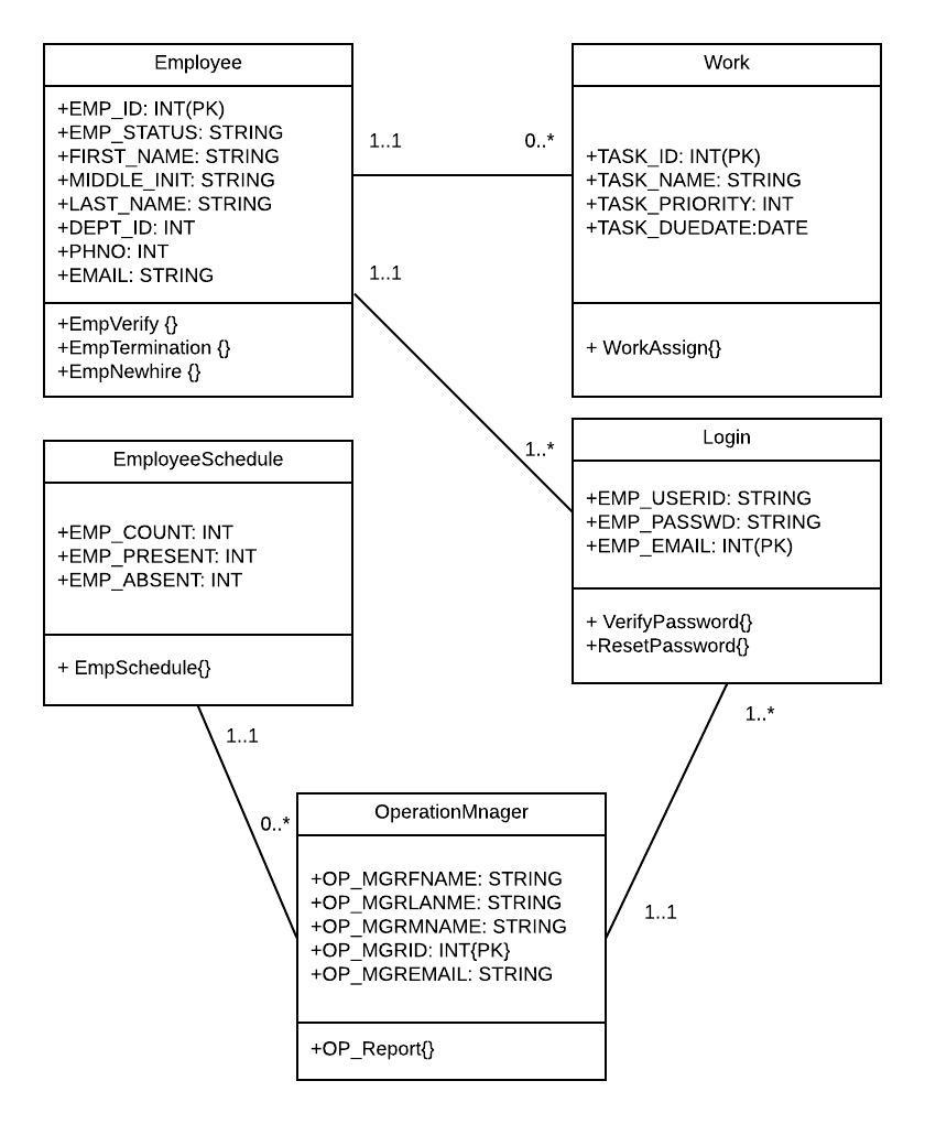 Solved Work Employee +EMP ID: INT(PK) +EMP STATUS: STRING | Chegg.com