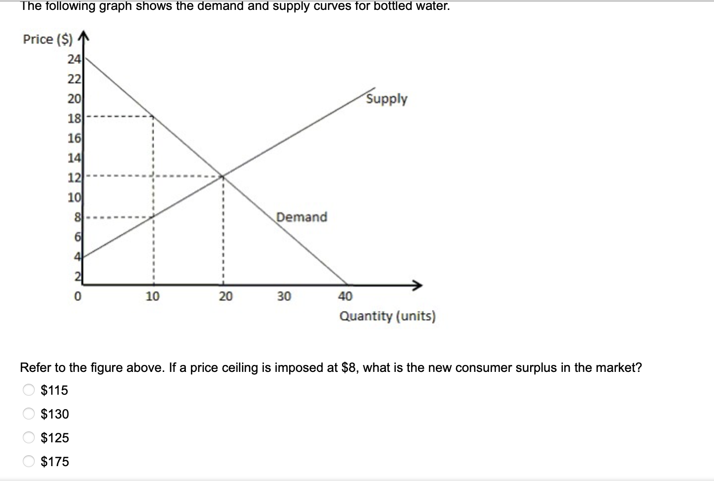 Solved The following graph shows the demand and supply | Chegg.com