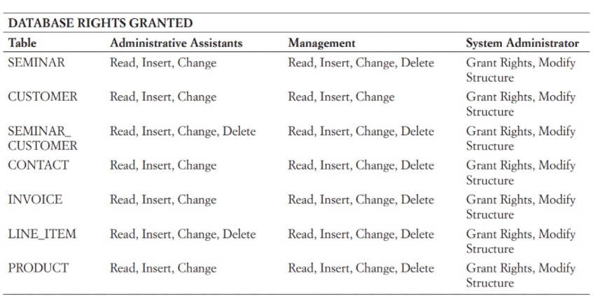 Bear in mind that only people with administrative | Chegg.com