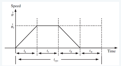 Solved An electric servo motor drives a rotary motion axis. | Chegg.com