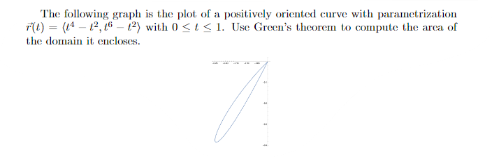 Solved The following graph is the plot of a positively | Chegg.com