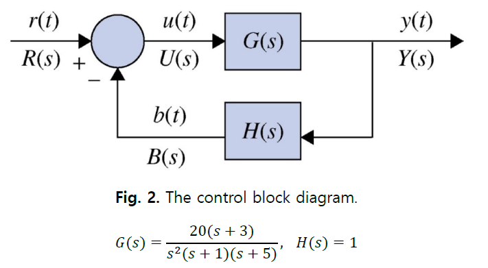 Solved Calculate 1. Error constants and 2. Steady-state | Chegg.com