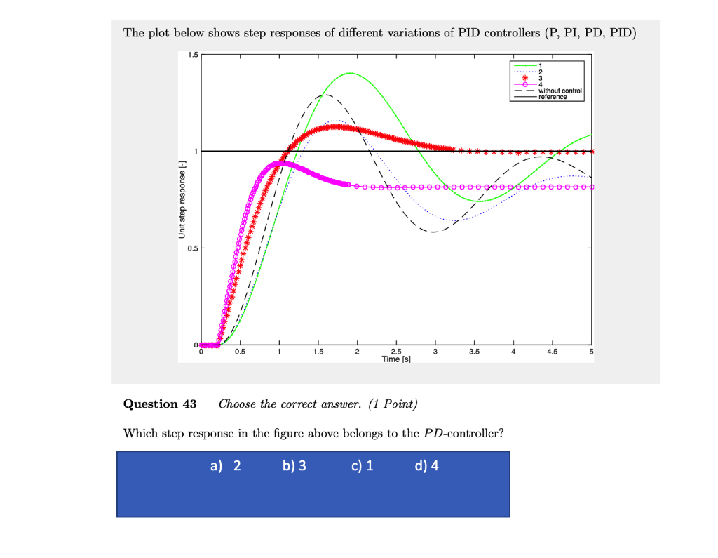 Solved The plot below shows step responses of different | Chegg.com