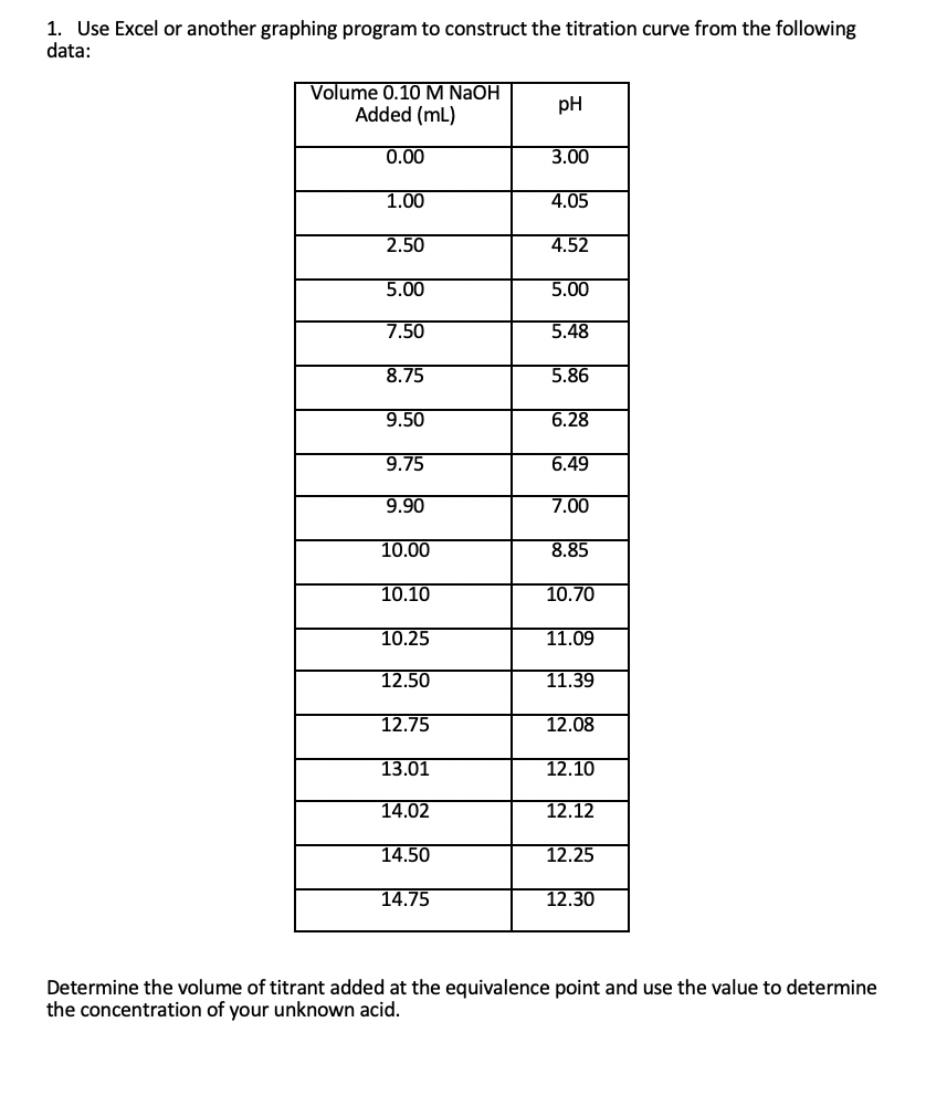 Solved 1. Use Excel or another graphing program to construct | Chegg.com