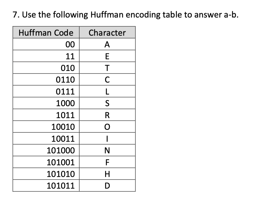 Solved 7. Use the following Huffman encoding table to answer | Chegg.com