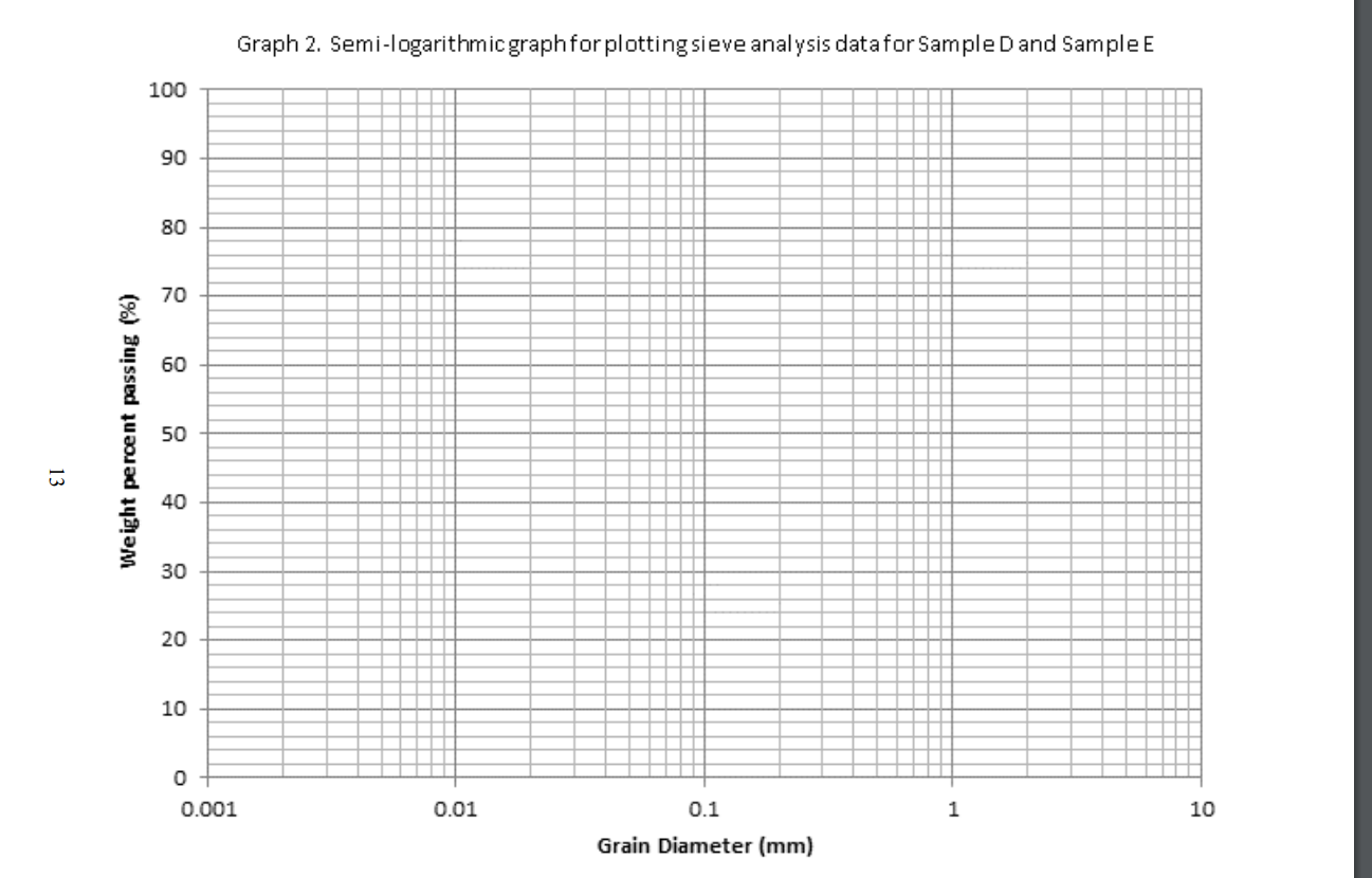Graph 2. Semi-logarithmic graphforplotting sieve | Chegg.com