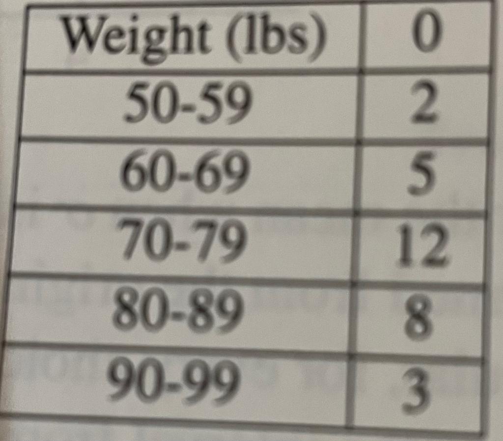 Solved 30 students in a class were weighed to the nearest | Chegg.com