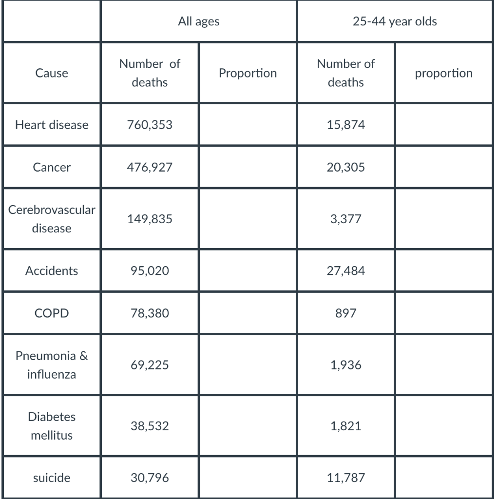 Solved Use the table below to calculate 1. The proportionate | Chegg.com
