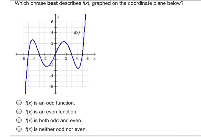 Solved Which Phrase Best Describes Fx Graphed On The 