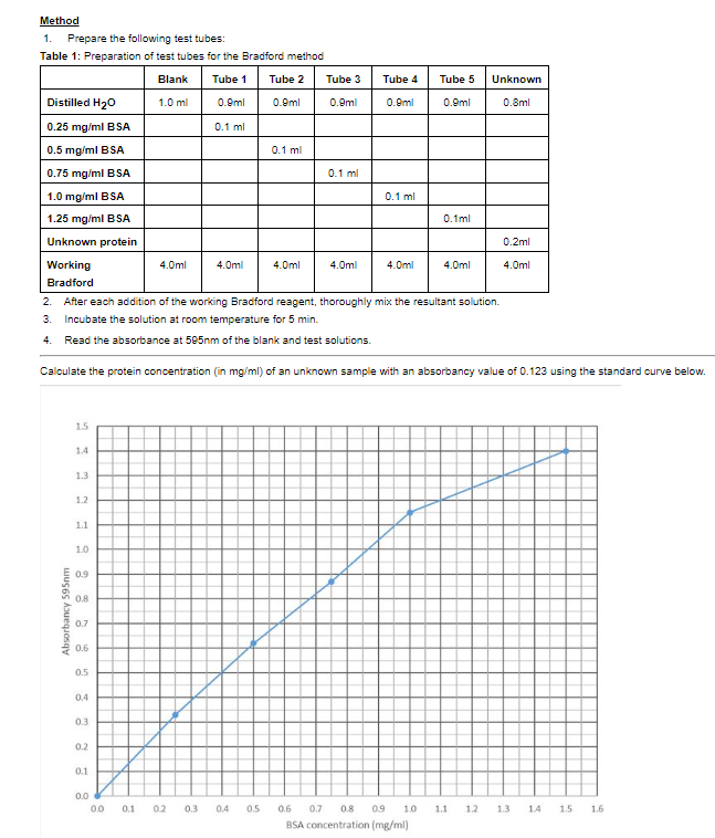 Solved Method 1. Prepare the following test tubes: Table 1: | Chegg.com