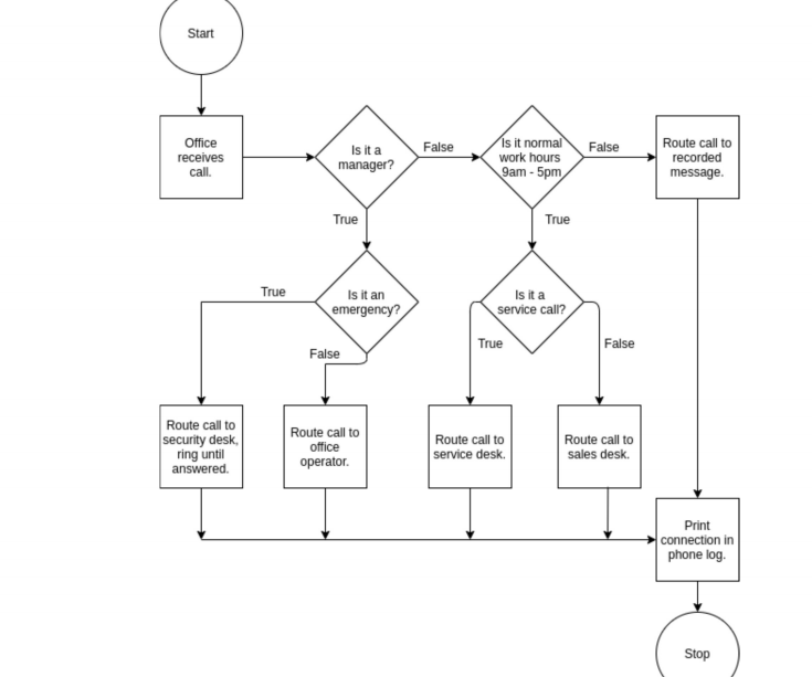 Solved 3 Procedure 3.1 Implementing From Flow Chart Write a | Chegg.com