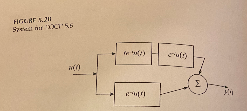 Solved Use the Laplace transform to find y(t), a particular | Chegg.com