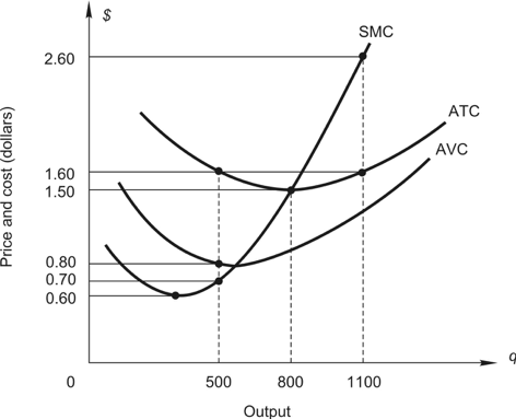 Solved The figure above shows cost curves for a perfectly | Chegg.com