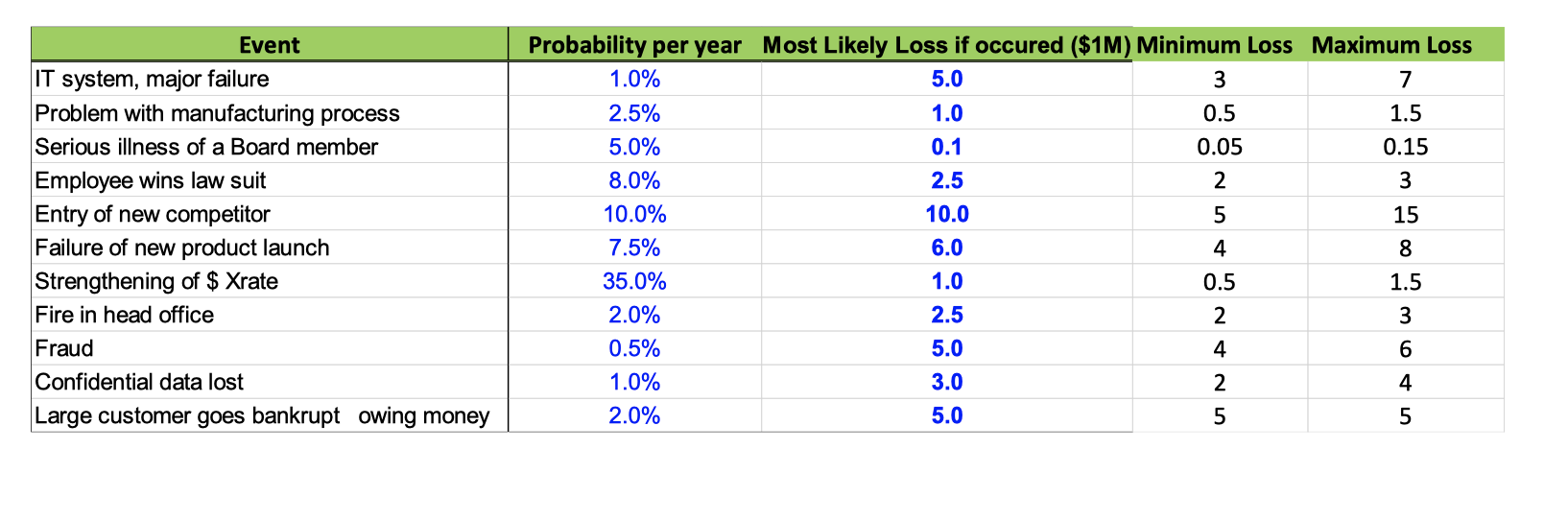 Solved Risk Management A risk manager of a company has been | Chegg.com