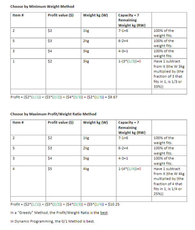 Solved Knapsack ProblemHW\# Knapsack Problem Fractional | Chegg.com