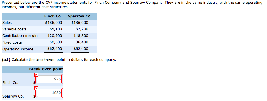 Solved Presented below are the CVP income statements for | Chegg.com