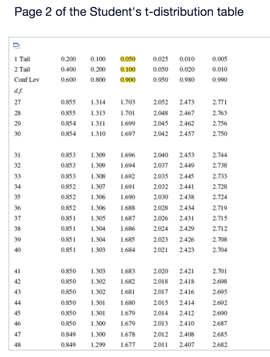 Solved Determine the critical t-scores for each of the | Chegg.com
