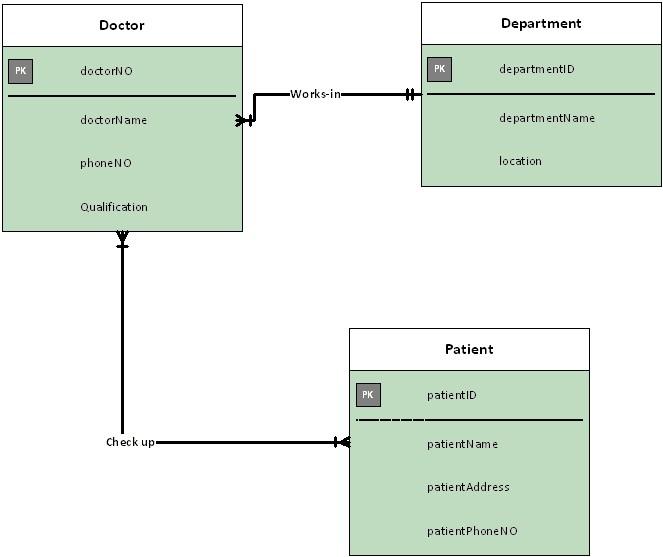 Solved Convert the following ERD into relational schema. | Chegg.com