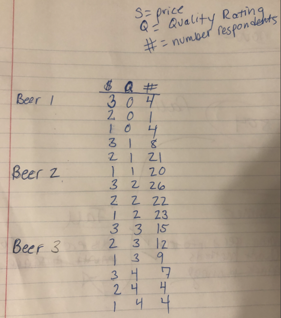 Solved Description: Ordinal Ratings of Three Beers of | Chegg.com