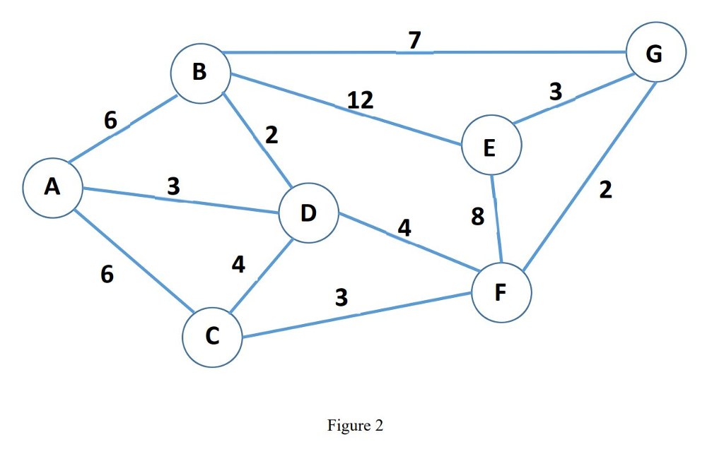 3. Consider the network shown in Figure 2. The | Chegg.com
