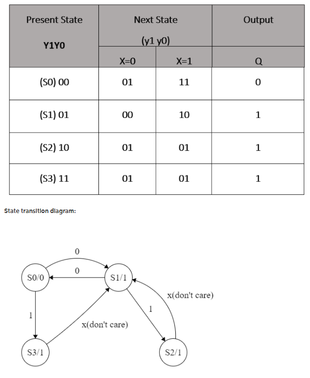 Solved Using this FSM, create a FSM in system verilog, and | Chegg.com