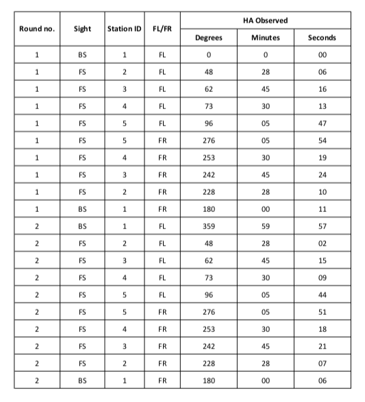 Solved 1. Reduced horizontal angles: 1.1. Explain the method | Chegg.com