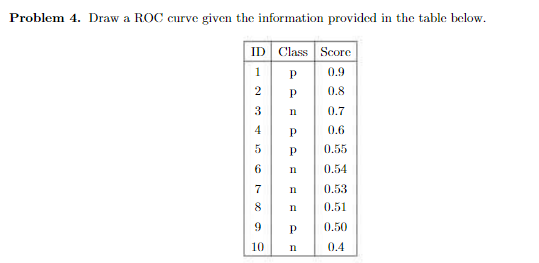 Solved Problem 4. Draw a ROC curve given the information | Chegg.com
