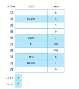 Solved Assume you implemented our Sorted List ADT using the | Chegg.com