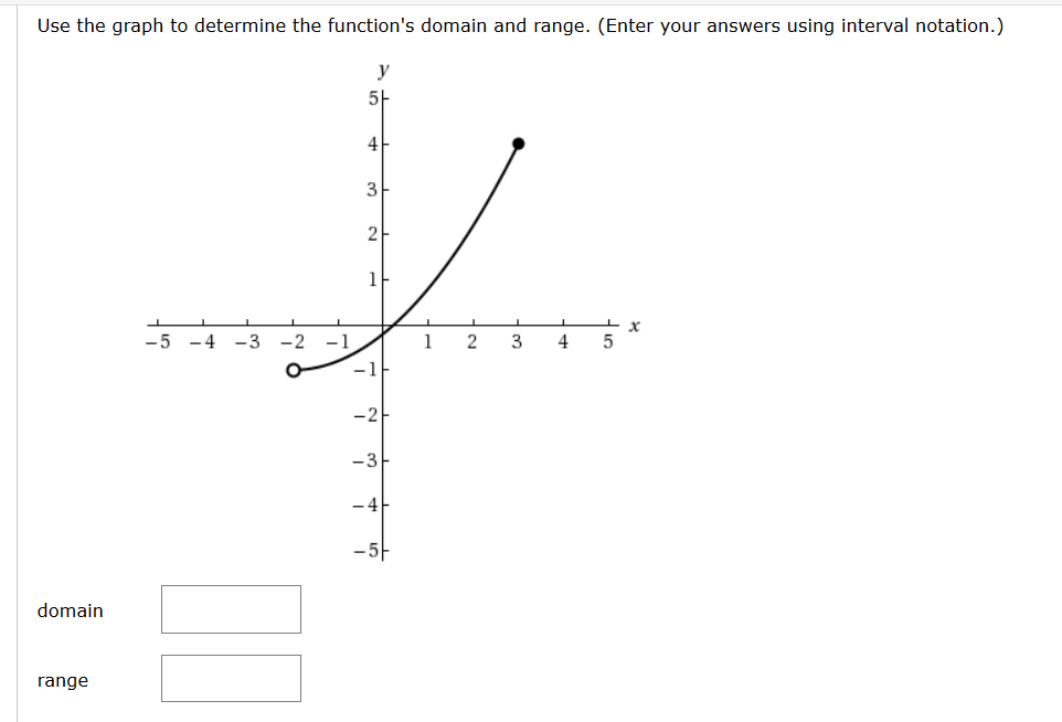 Solved Use the graph to determine the function's domain and | Chegg.com