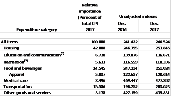 Solved The table below shows the CPI and its components in | Chegg.com