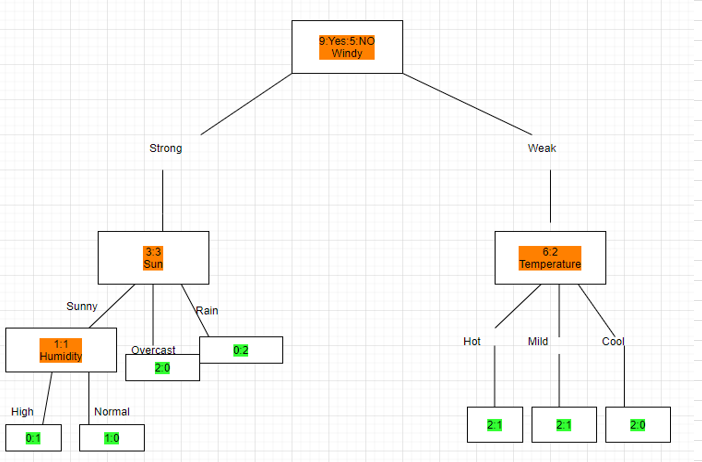 Solved 1). Construct a decision tree that completely | Chegg.com Solved 1). Construct a decision tree that completely | Chegg.com