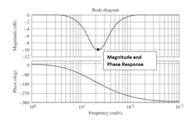 Find the cut-off frequencies, stop-band frequency | Chegg.com