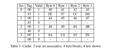 Solved 2. Addressing (Part 2) Given: 12 bit addresses, a 2 | Chegg.com