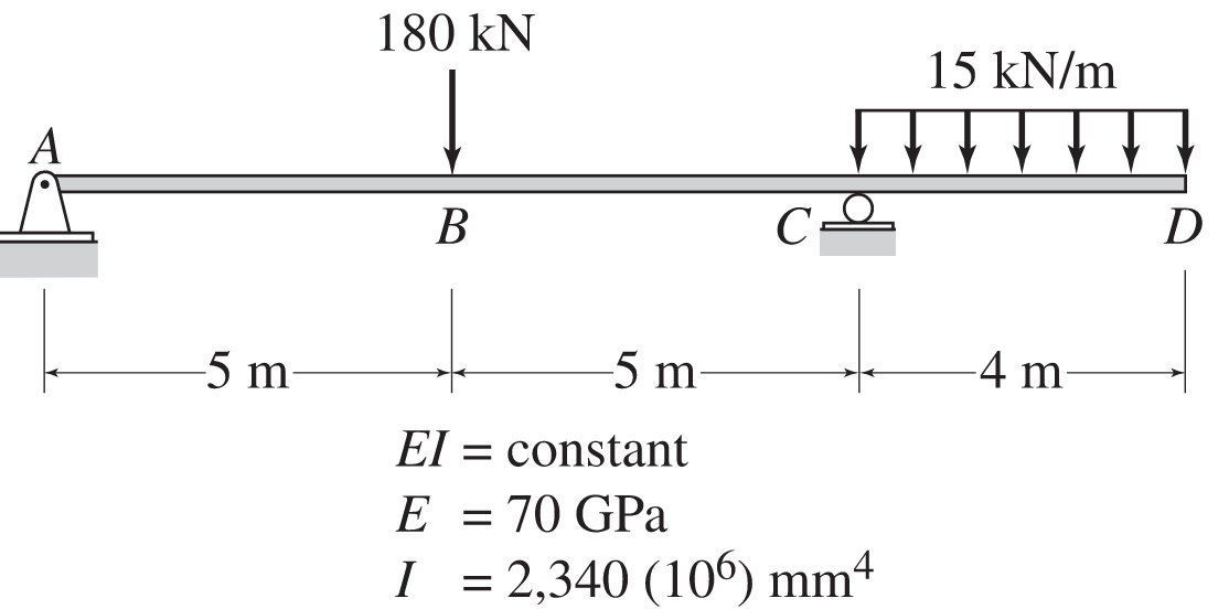 Solved Using Area Moment Method: Determine the deﬂection at | Chegg.com