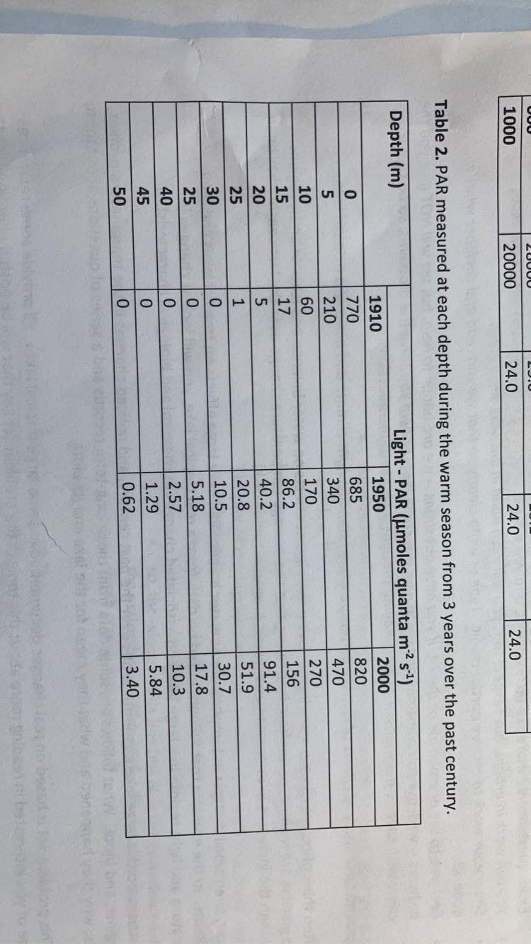 Solved 1- Calculate the light attenuation coefficients for | Chegg.com