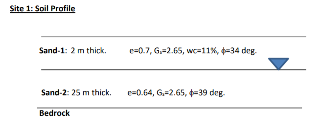 Solved Site 2: Soil Profile Clay-1: 2m thick. Stiff | Chegg.com
