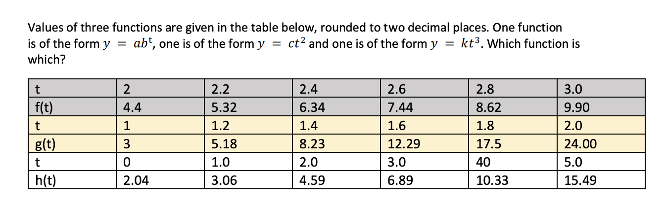 Solved Values of three functions are given in the table | Chegg.com