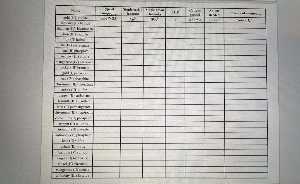Solved Name Type of compound ionic (VOS) LCM Single cation | Chegg.com