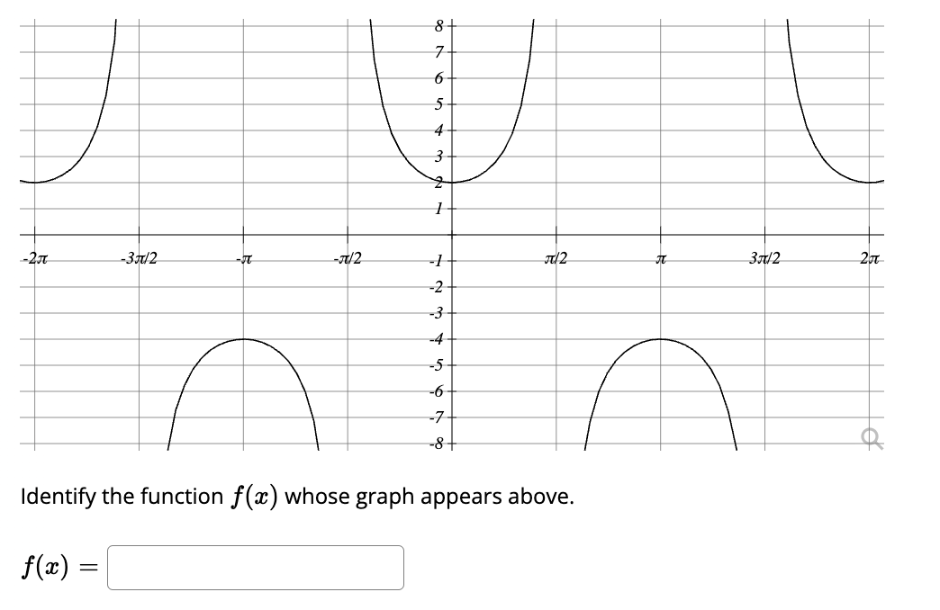 Solved Identify the function f(x) whose graph appears above. | Chegg.com