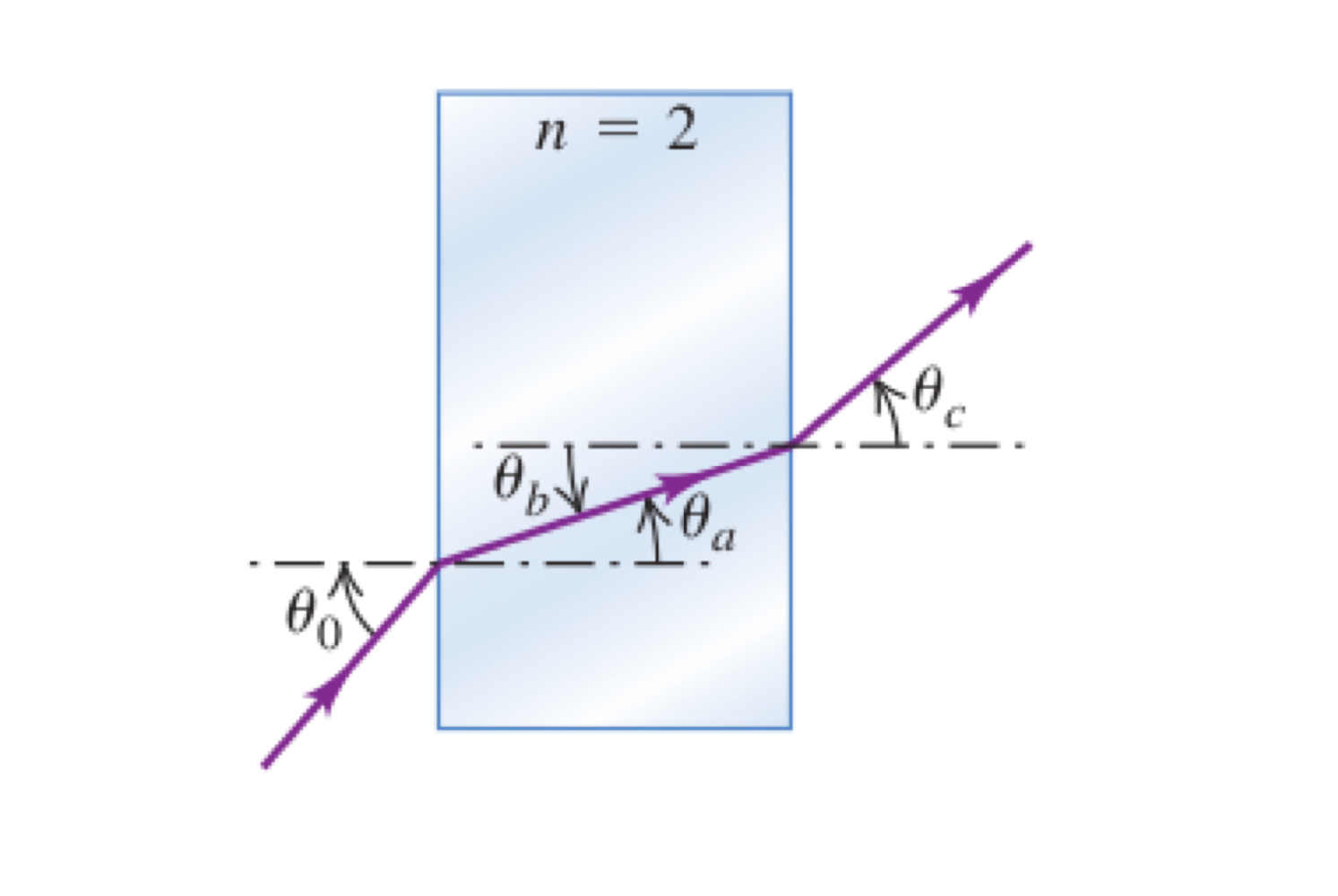 Solved A light ray passes through a rectangular slab of | Chegg.com