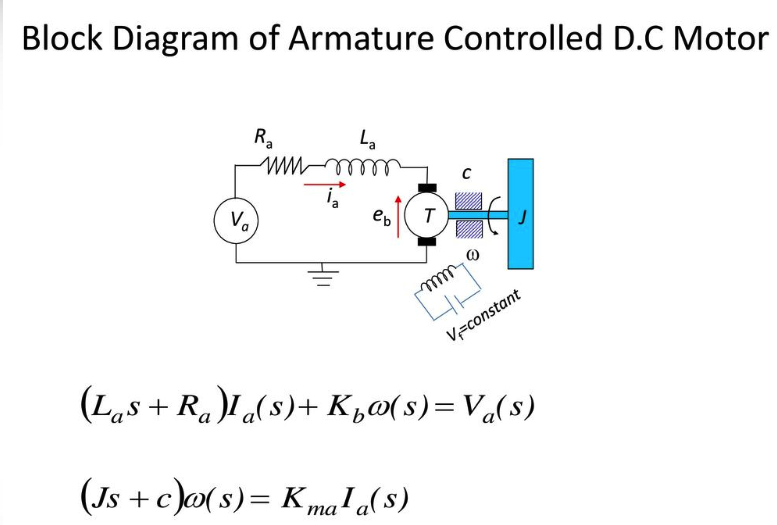 Solved Block Diagram of Armature Controlled D.C Motor RL | Chegg.com