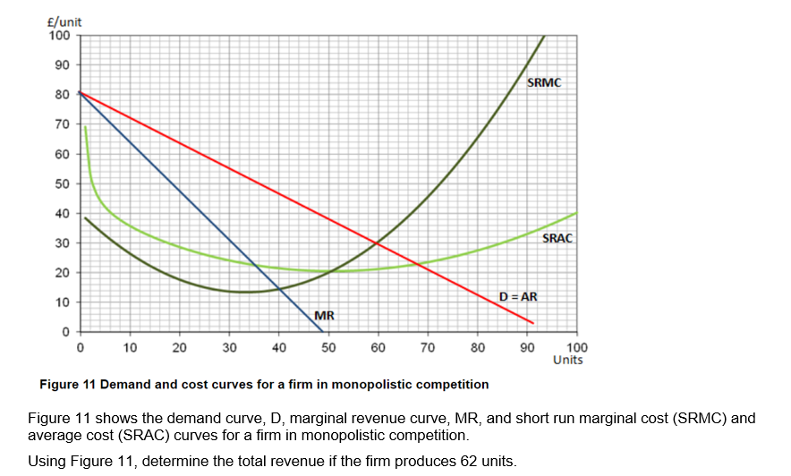 Solved Figure 11 shows the demand curve, D, marginal revenue | Chegg.com