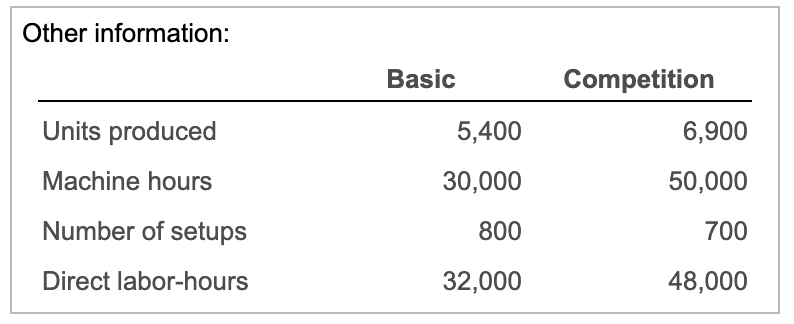 Solved 1. 2. 3. 4. Calculate the cost-allocation rate for | Chegg.com