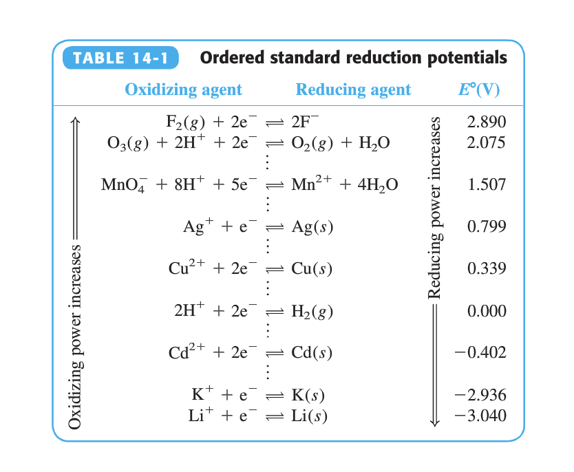 TABLE 14-1 Ordered standard reduction potentials | Chegg.com