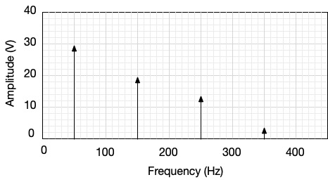 Solved The amplitude spectrum of a periodic signal shown | Chegg.com