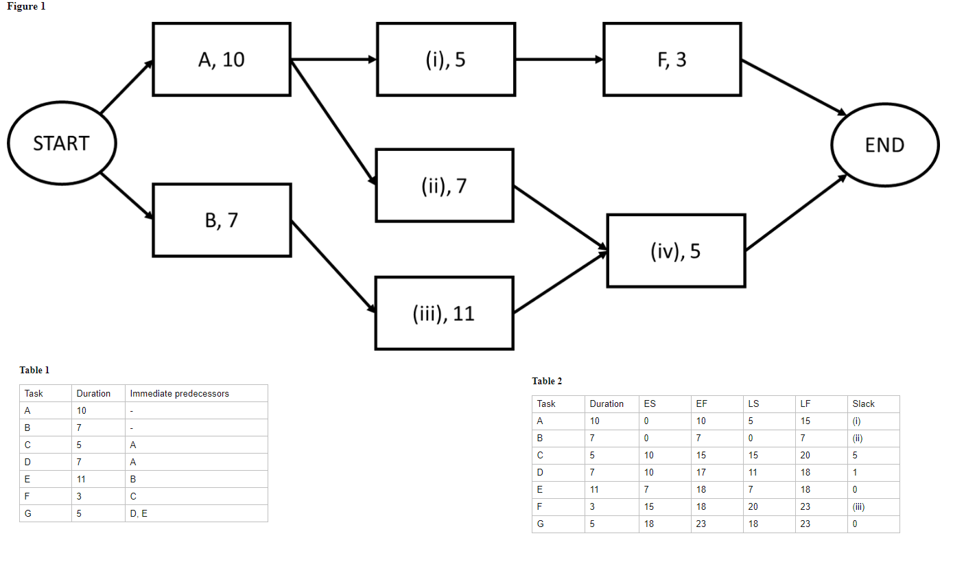 Solved 1. The AON diagram is given (Figure 1). Fill in | Chegg.com