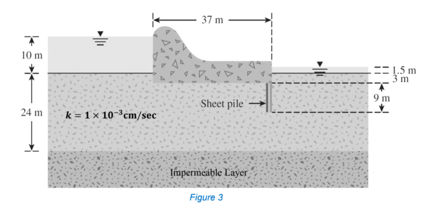 Solved Draw a flow net for the weir shown in Figure 3, then | Chegg.com