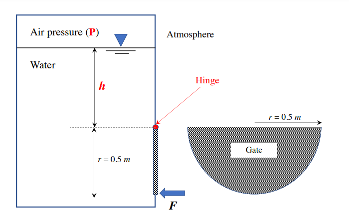 Solved A vertical semi-circular gate with a radius of 0.5m | Chegg.com